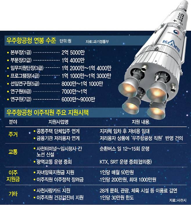 인기폭발 우주항공청 보수·혜택 뭐기에 우주이야기