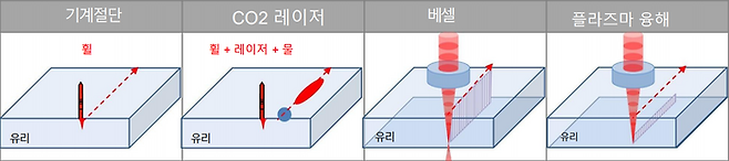 레이저앱스 유리기판 공정 줄이는 플라즈마 절단 기술 개발
