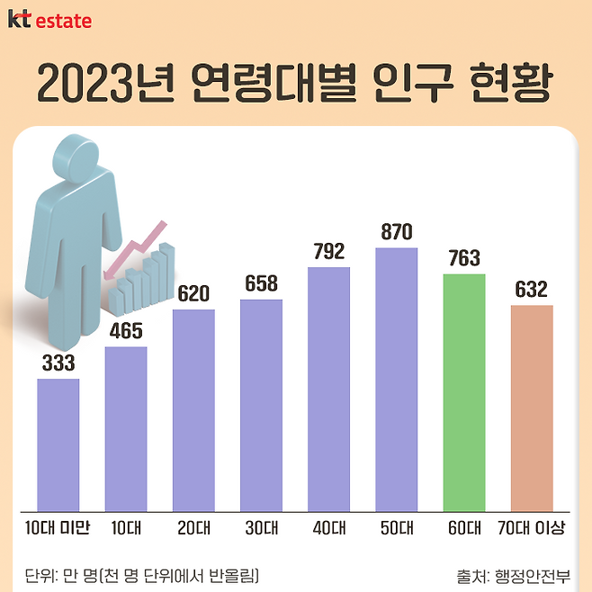 베이비붐 세대 완전 은퇴 코앞 노후 자산 위한 전략은 Kt 에스테이트