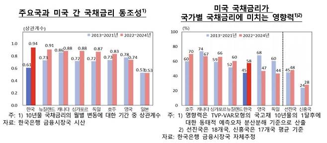 한은 한국 국채금리 미국 따라 움직이는 경향 심해졌다