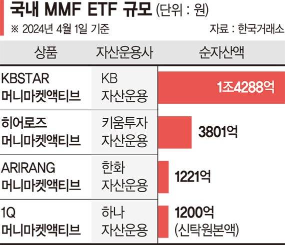 CMA·예금보다 수익률 낫네.. ‘MMF ETF’ 담는 기관·개인