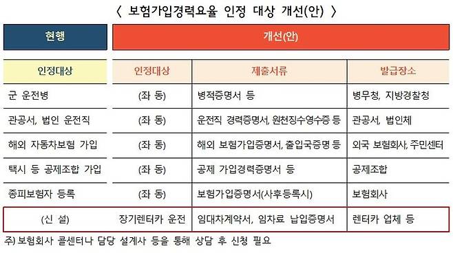 장기 무사고 운전경력 단절자 車보험료 내려간다