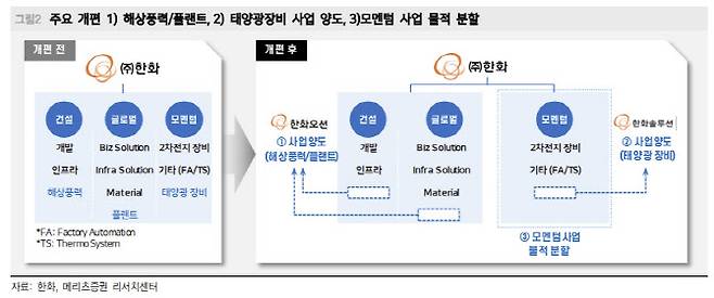 한화 사업구조 개편으로 자원배분 효율성↑ 투자비용 부담↓