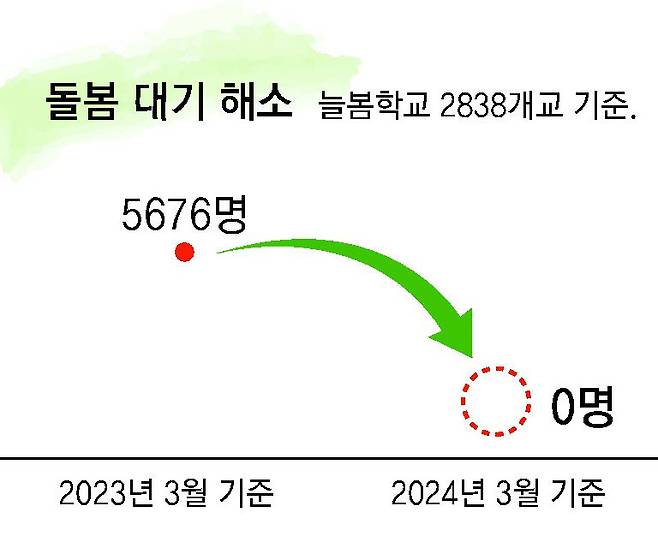 늘봄학교 희망하면 누구든 기존 방과후 돌봄도 이용 가능”