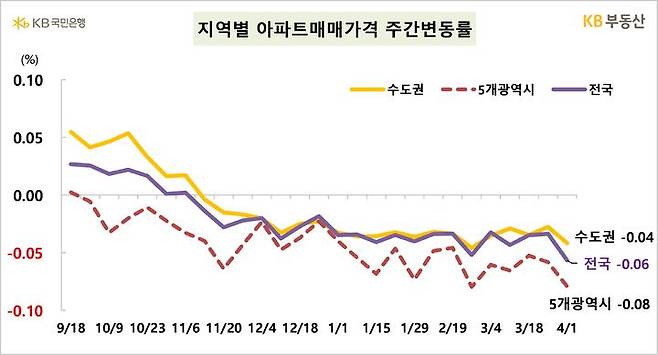 전국 아파트 매매가격 006 하락마포·용산·성동은 상승