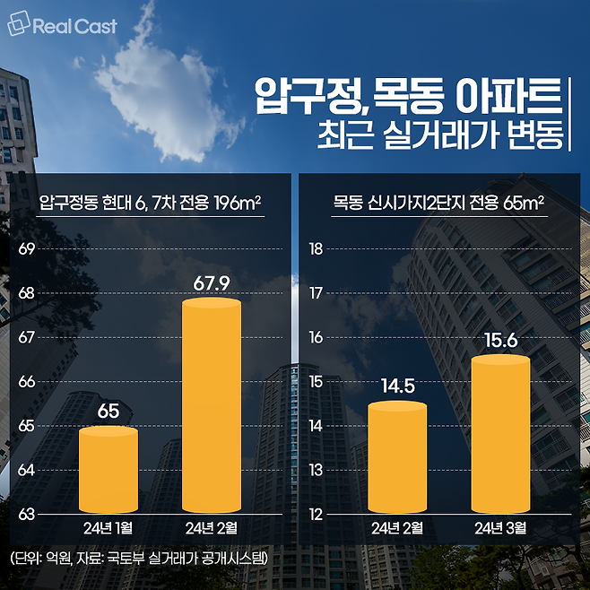 압·여·목·성 잠·삼·대·청 토지거래허가구역 이번엔 풀릴까 리얼캐스트