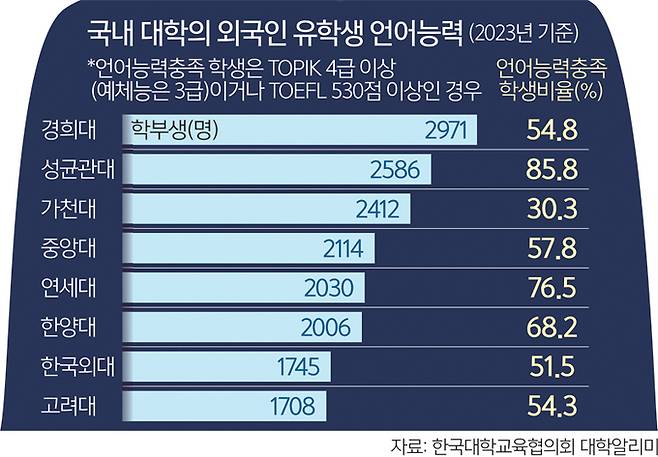 대학들 외국인 유학생 유치 경쟁 언어장벽은 나몰라라