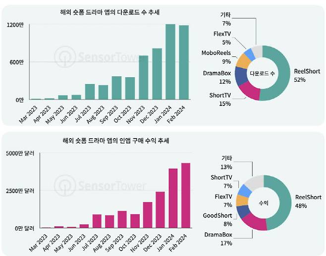 틱톡 밀어내니 릴숏이 왔다美z세대 中숏폼드라마 중독