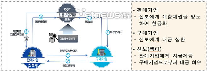 신보 중견기업 팩토링 이달 개시최고 한도 50억 상향