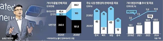 전기차 성장세 둔화기아 하이브리드카 두배로 늘린다