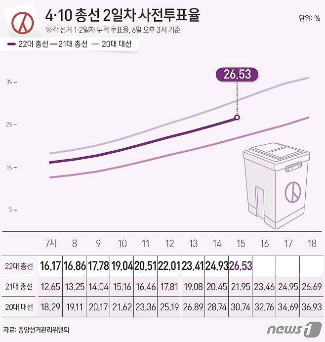 사전투표 둘째날 오후 3시 투표율 265321대 총선 대비 458p↑