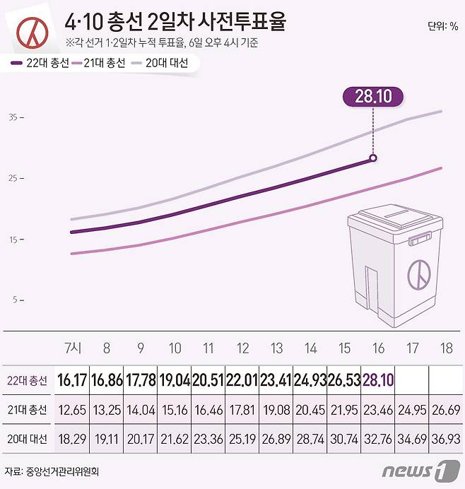 사전투표 둘째날 오후 4시 투표율 28121대 최종 사전투표율 돌파