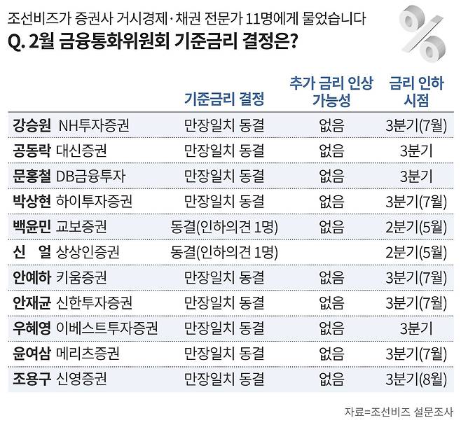 금통위폴 전문가 전원 ‘금리 동결 전망 인하 소수의견 나올 것” 예상도