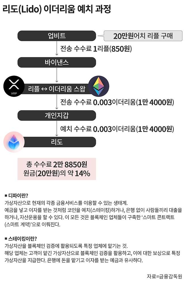 체험기 초보자에게 금융의 미래 ‘디파이 벽은 높았다