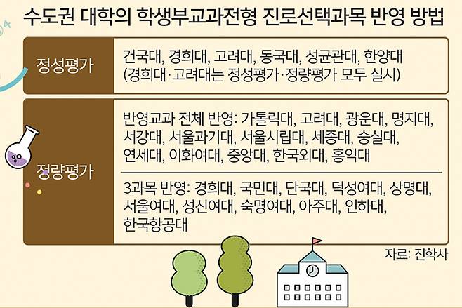 석차등급 산출 과목 집중 공략 진로선택과목 성취도 ‘a 노려야