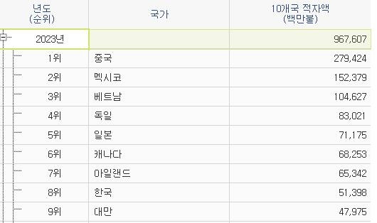 트럼프 美대선 등판 속 역대급 대미흑자한국 美 8대 적자국