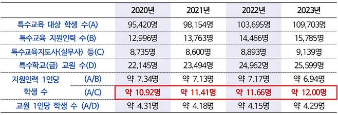 특수교육 필요한 학생 10만 돌파 특수교사는 부족”