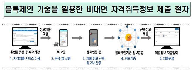 1000여종 국가기술자격증 디지털배지로 전자화행정비용 약 500억 절감