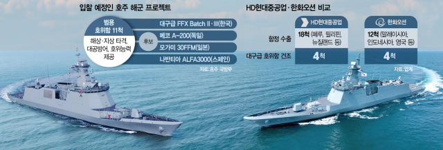 단독 파이브아이즈 겨냥한 Hd현대·한화···호주서 격돌