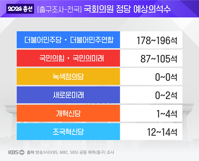 [총선] 출구조사①더불어민주 178~196석, 국민의힘 87~105석…야당 압도적 과반 예상