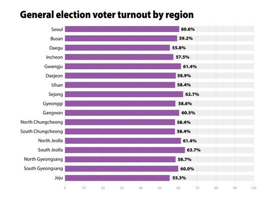 LIVE GRAPHIC: Voter turnout for Korea's general election