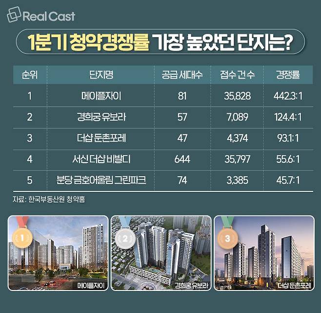 1분기 청약 시장에 무슨 일이feat 분양 결산 리얼캐스트