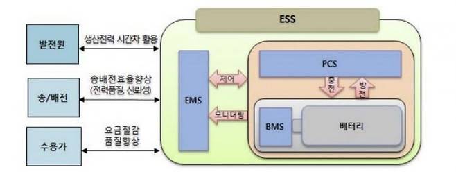 [배터리완전정복](32)ESS, 전기차 캐즘 극복할 돌파구될까