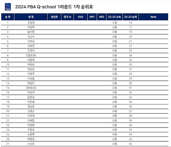 1부투어 진출을 위한 마지막 도전 Pba 큐스쿨 1r 내일 개막김기혁 황지원 등 64명 각축