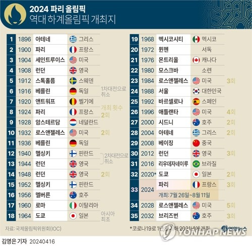 그래픽 2024 파리 올림픽 역대 하계올림픽 개최지
