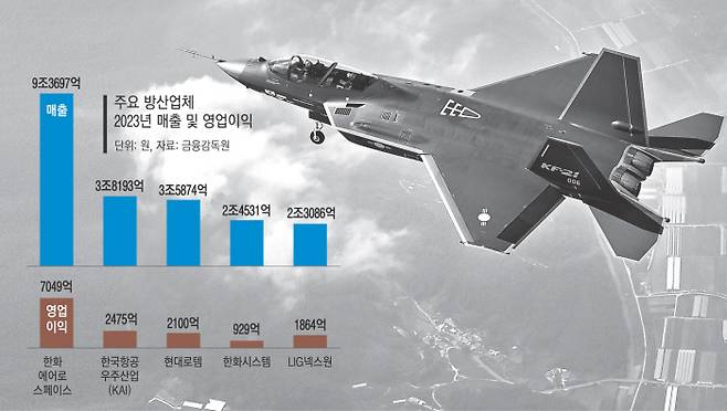 ‘가성비 날개로 이륙하는 K방산 ‘j방산 추격 따돌리고 순항할까