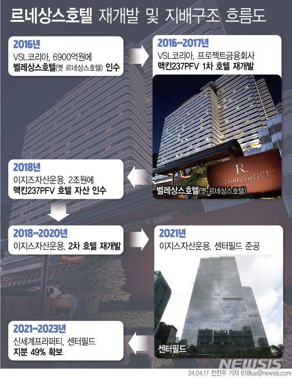 윤관 대표 대여금 소송의 진원지르네상스호텔 흑역사