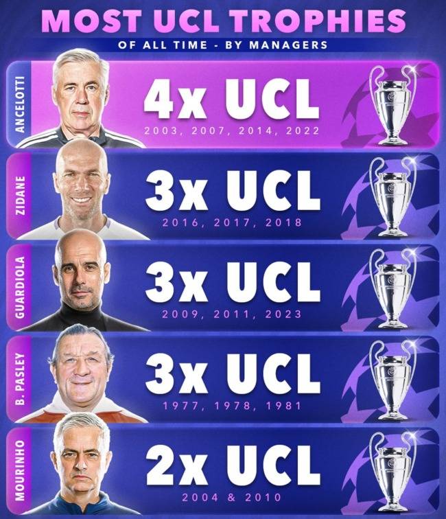 역시 명장 중의 명장! '이미 4번 우승한' 안첼로티, 5회째 우승 정조준