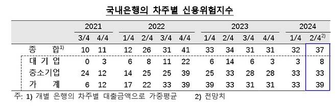 금융권 채무상환 부담에 2분기 기업·가계 신용위험 커질 것