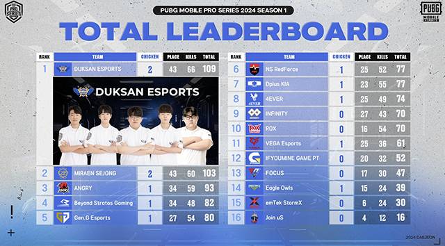 [PMPS] 미래세종 무서운 추격 막아낸 덕산 페이즈1 우승