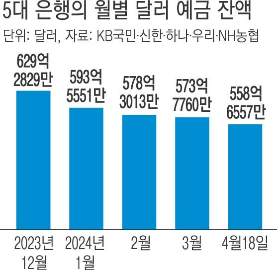 달러 예금 이달만 2조원 빠져나갔다