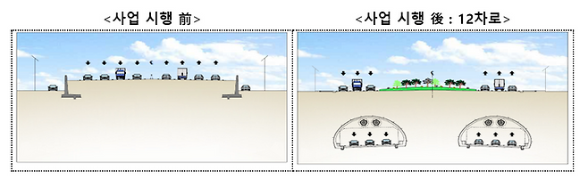 철도·고속도로 지하화 ‘시동 상부 공간 개발·교통난 해소 기대”
