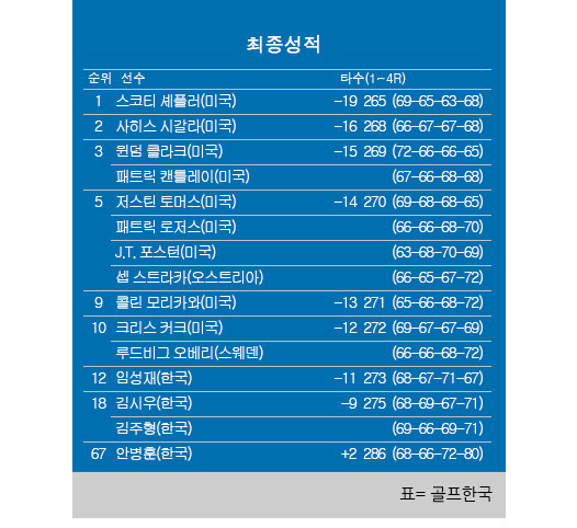 Pga Rbc 헤리티지 최종순위스코티 셰플러 우승 임성재 12위 김시우·김주형 18위 안병훈 67위