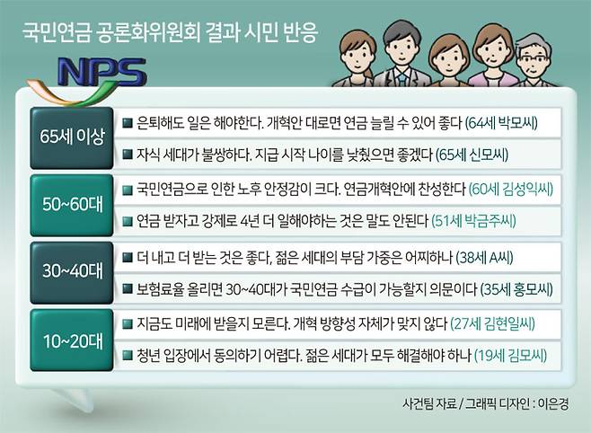 2030 “폰지사기냐?” vs 5060 “4년 더 일 하라고?”…‘더내고 더받자’ 여론 후폭풍