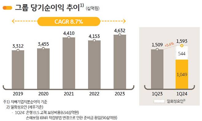 홍콩els 배상에 Kb금융 1분기 순익 305↓ 추가 손실 가능성 없어”종합