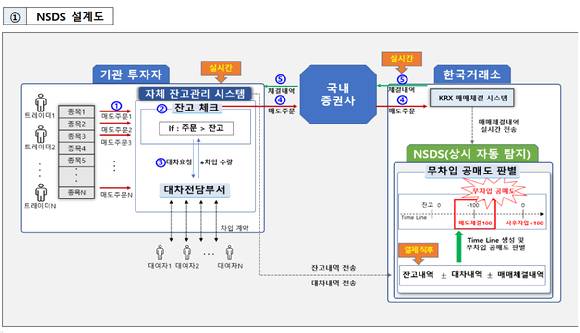 이복현 "중앙 차단 시스템 'NSDS'로 불법 공매도 차단"
