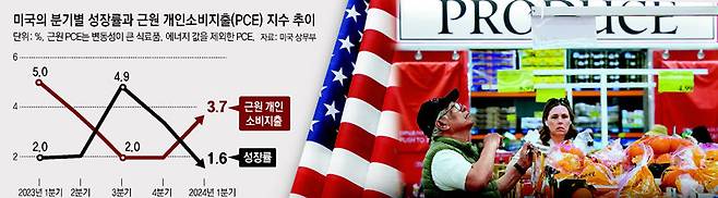 사설 美 스태그플레이션 먹구름 韓 ‘성장 낙관론 펼칠 때 아니다