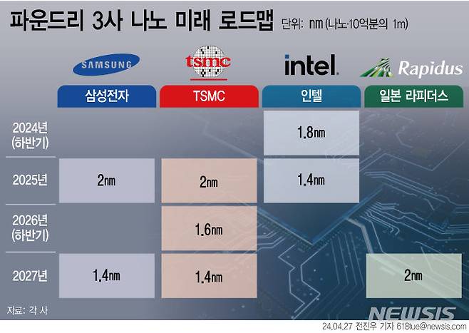 삼성·TSMC·인텔 '혈투'…얼마나 더 작아질까[반도체 나노 경쟁③]