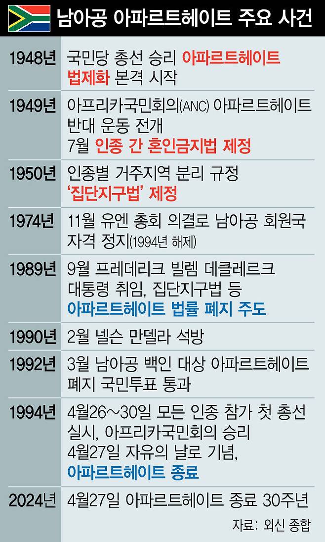 ‘아파르트헤이트 종식 30년남아공 불평등 현실 개선은 더디기만