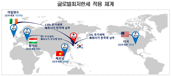 수출기업 글로벌 조세분쟁 대비해야 글로벌최저한세 혼란 예고