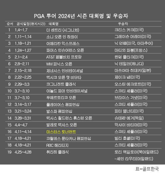 Pga 투어 2024년 시즌 우승자 명단로리 맥길로이 셰인 라우리 팀 경기 취리히 클래식 우승