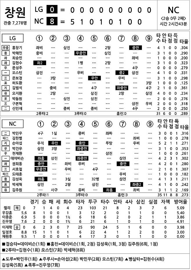[2024 KBO리그 기록실] LG vs NC (4월 30일)