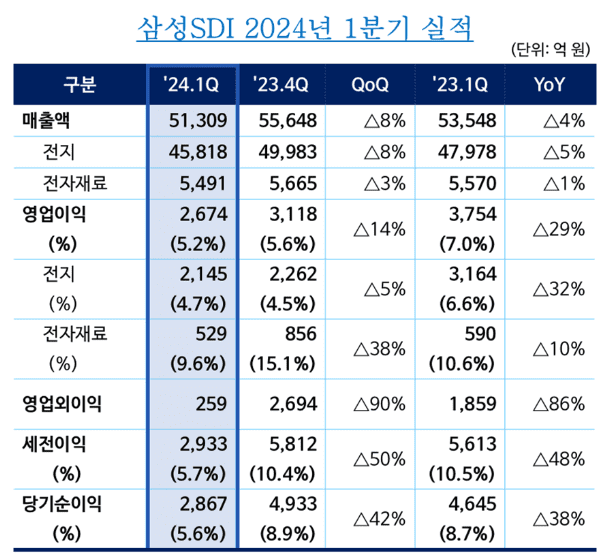 프리미엄·수익성 집중삼성sdi 1q 실적 선방