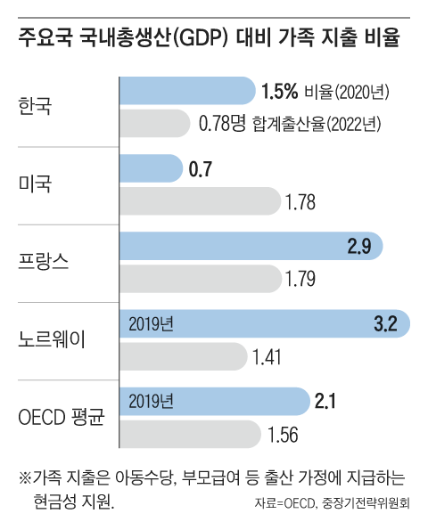 재정 만능주의로 저출생 해결 큰 효과 없어”