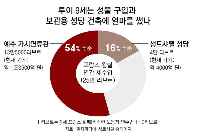 聖物엔 무한투자 佛왕실 예산 절반 13조원 들여 예수 가시관 구매 양정무의 미술과 경제
