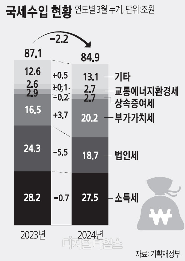 법인세 5조6000억 감소 올해도 `세수펑크` 우려